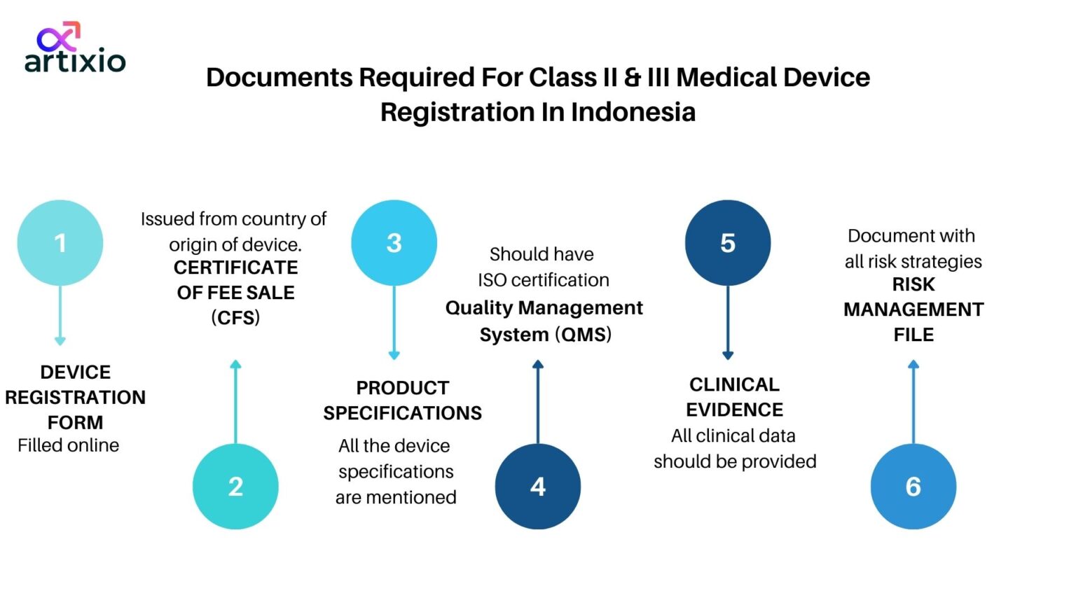 Class II & III Medical Devices Regulations in Indonesia