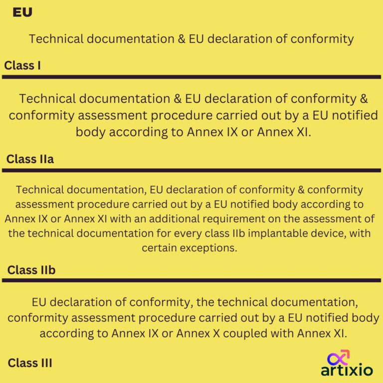 Types Of Medical Devices & Medical Device Classification System - Artixio
