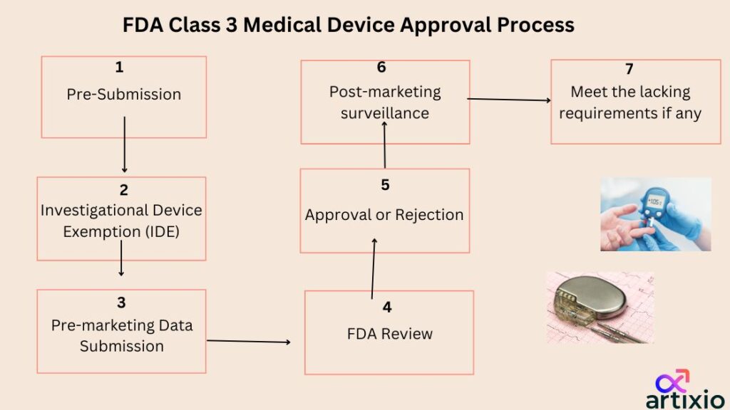 Class III Medical Devices: Meaning, Examples, Approval Process - Artixio