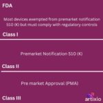 Types Of Medical Devices & Medical Device Classification System - Artixio