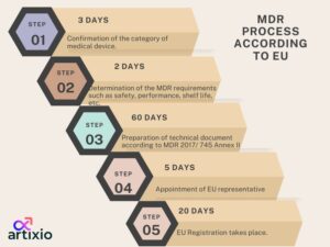 Class I Medical Device: Regulatory Classification - Artixio