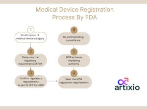 Class I Medical Device: Regulatory Classification - Artixio