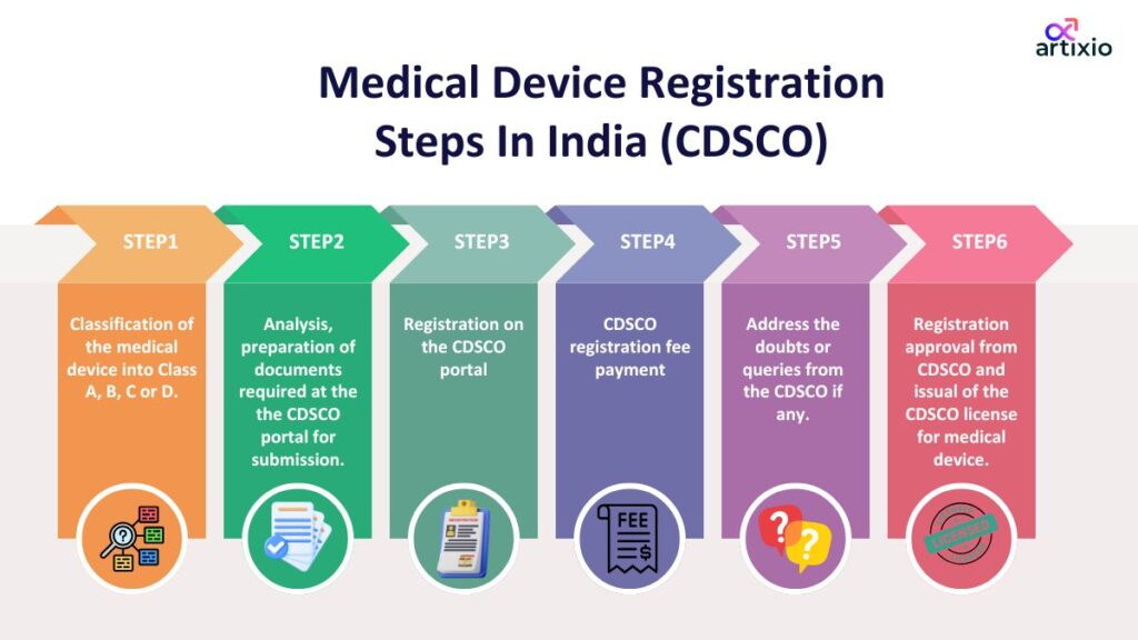 CDSCO Medical Device Regulations & Registration in India