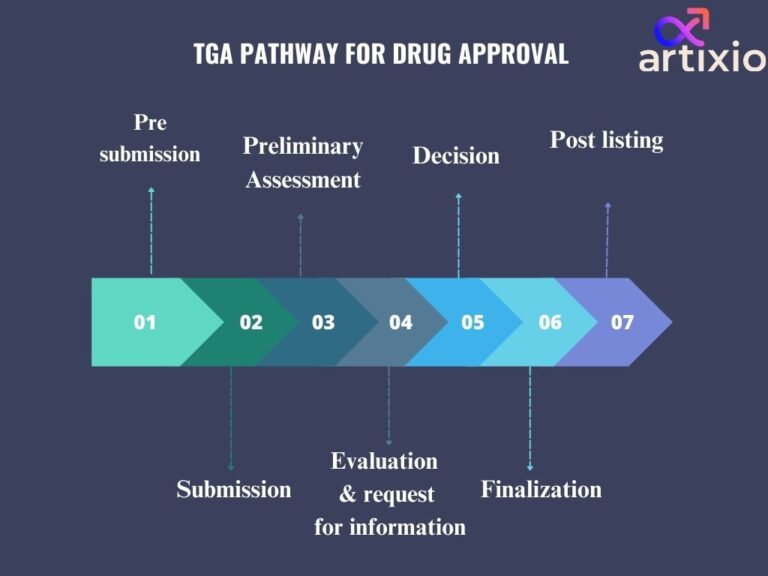 Global Drug Approval Process: Key Steps & Tips to Expedite Approval ...