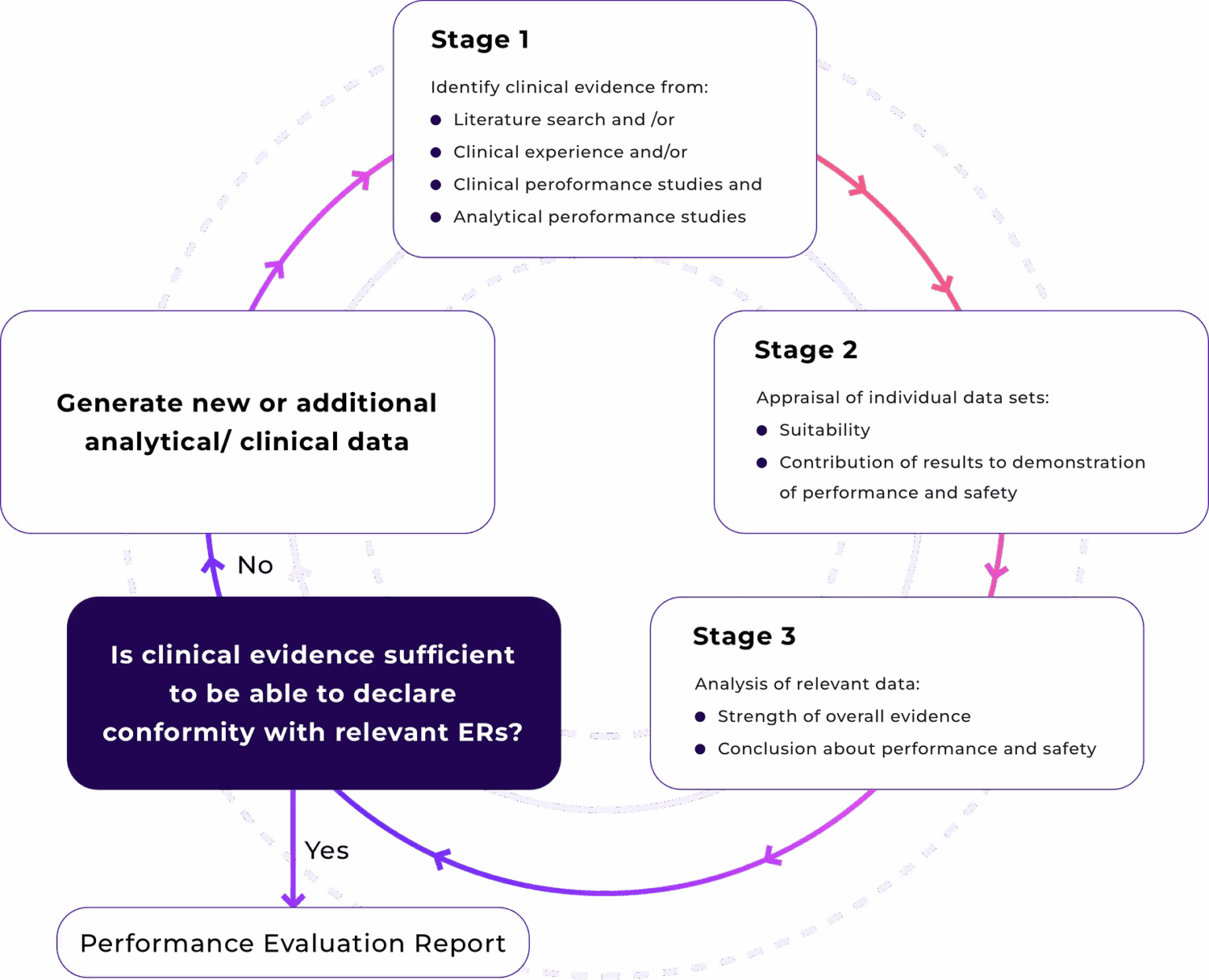 IVD Performance Evaluation Report Services
