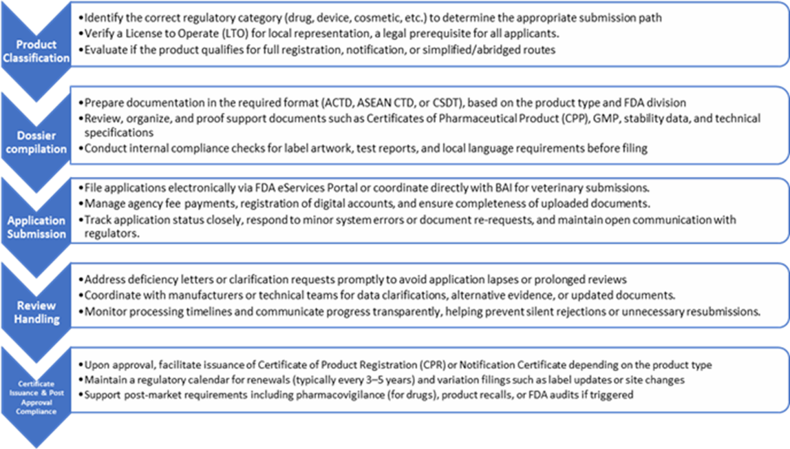 Regulatory Affairs Consulting Services In Philippines